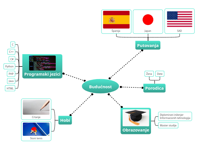 Budućnost - Mapa Mental - Amostra